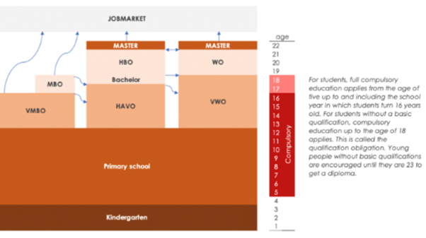 The Education System in the Netherlands ~ Care Force